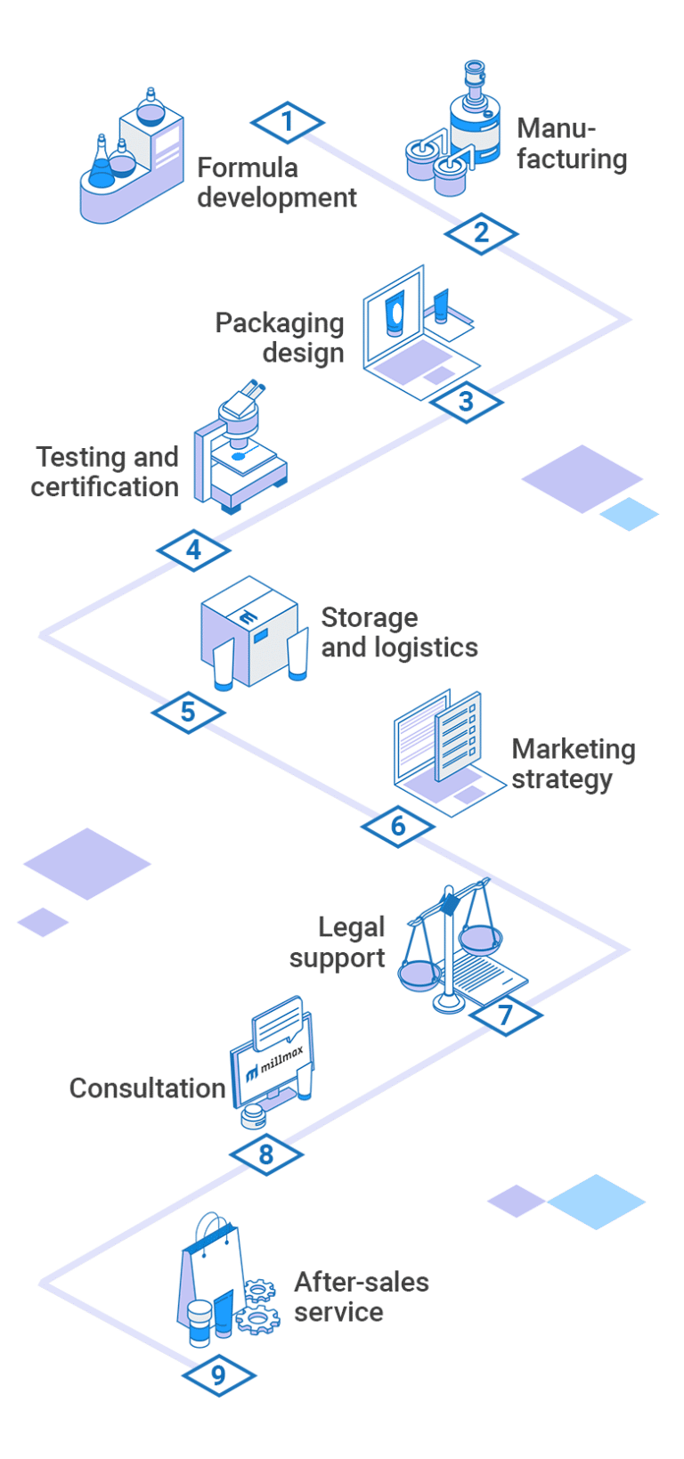 What is a turnkey contract supplement and vitamin manufacturing ...