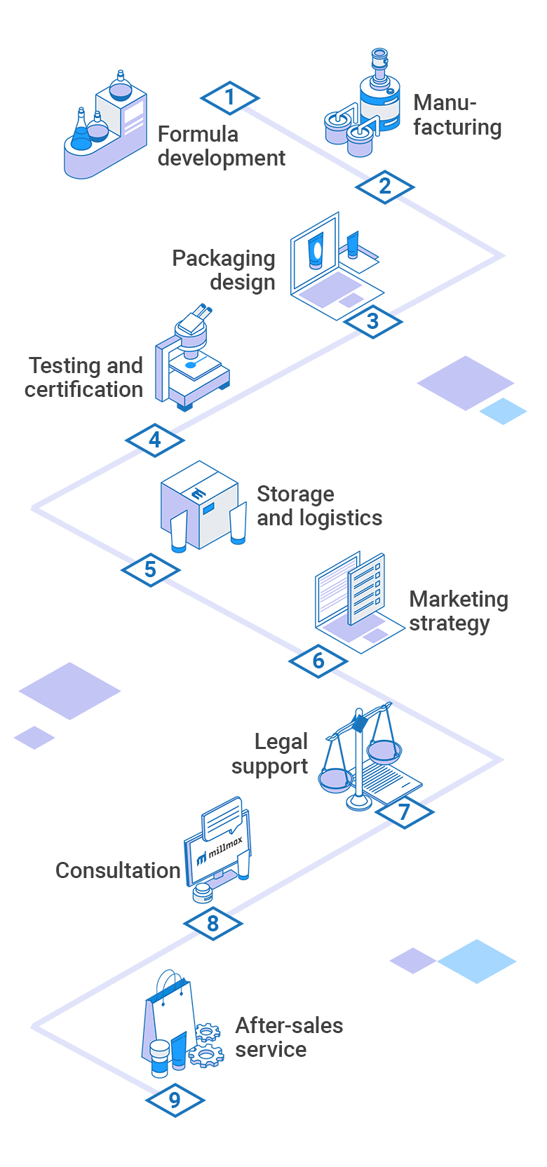 What is a turnkey contract supplement and vitamin manufacturing ...